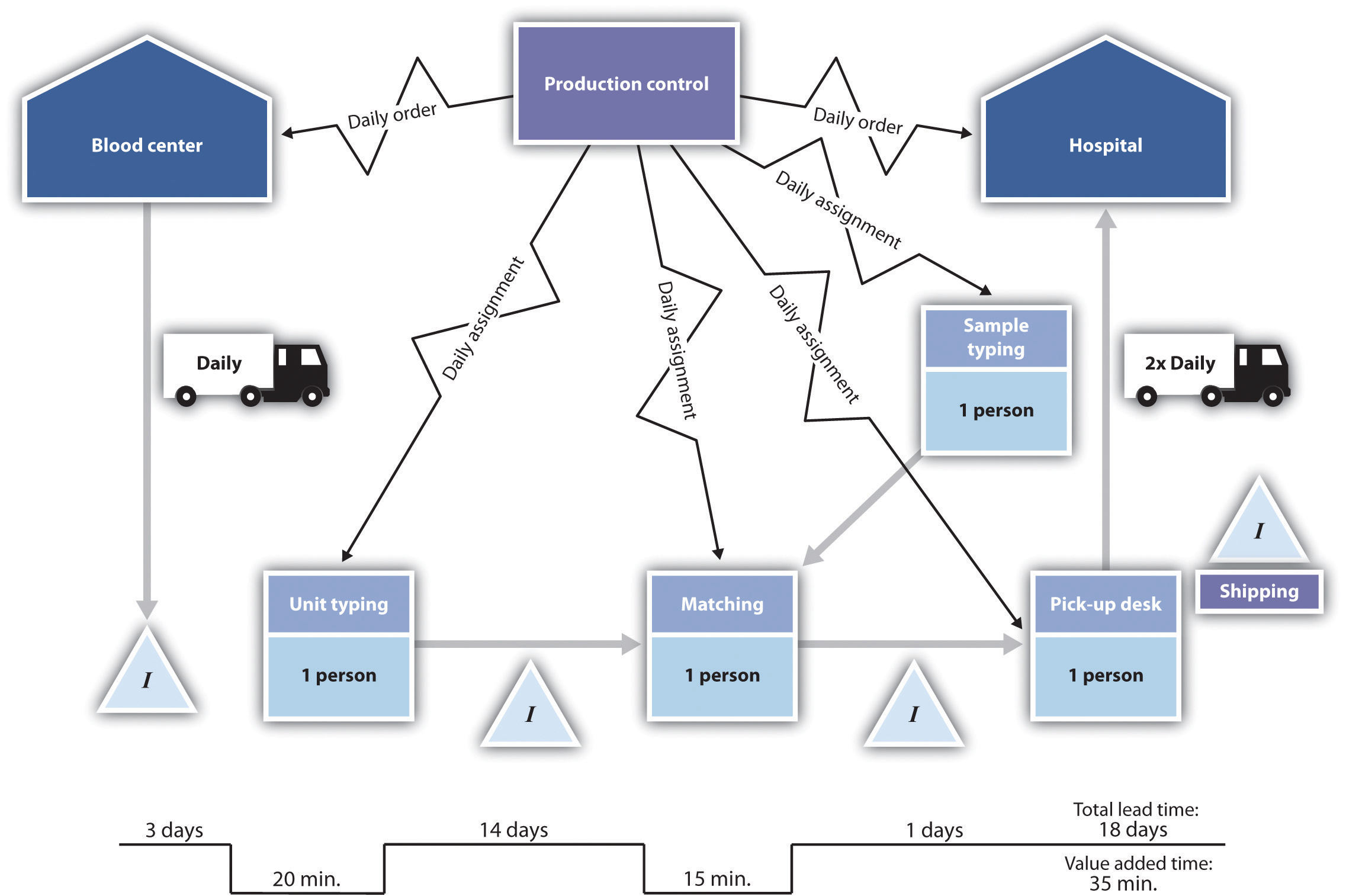13.4 Going Lean | Small Business Management