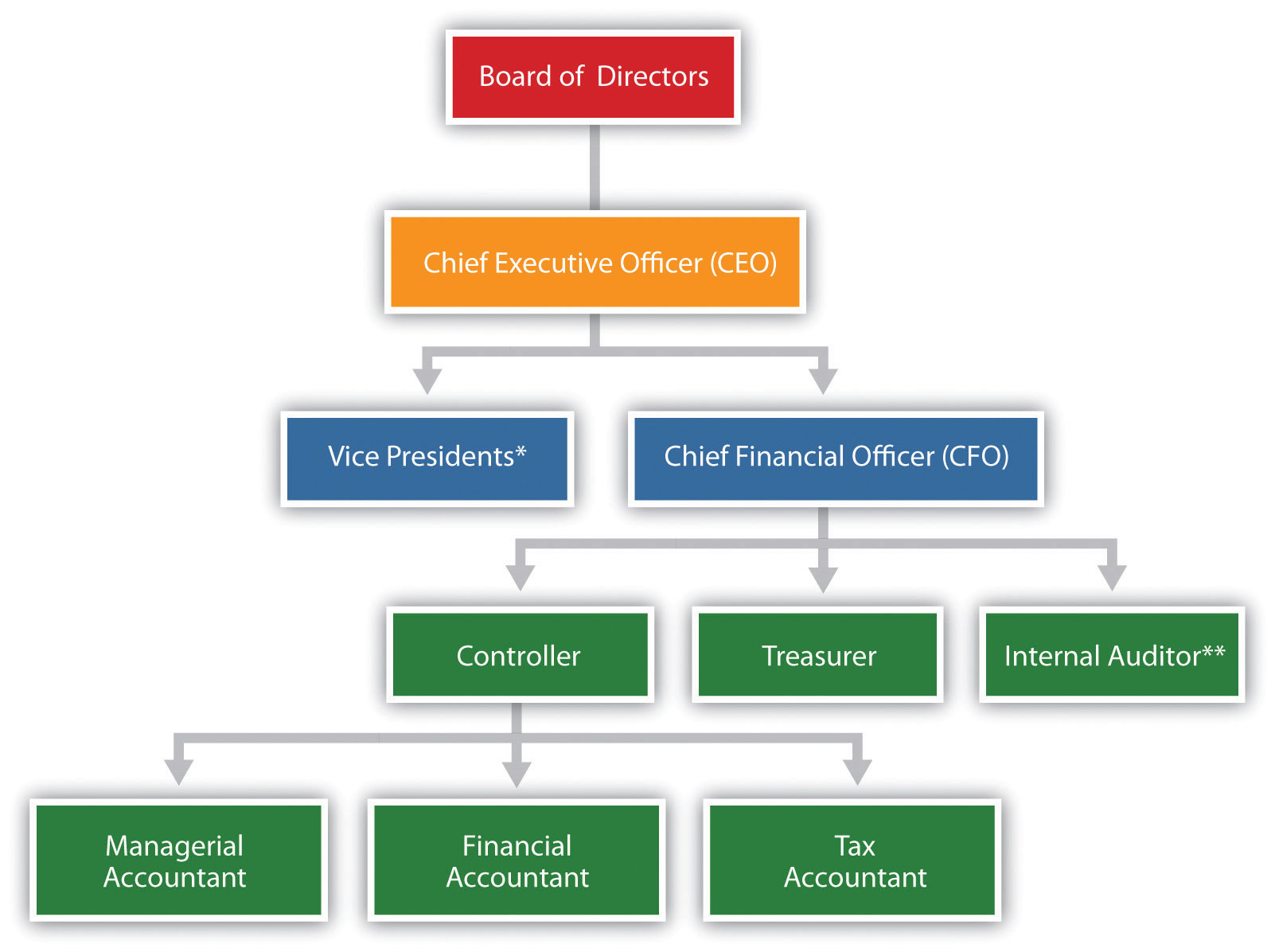 Key Finance And Accounting Personnel Accounting For Managers Key Finance And Accounting Personnel Accounting For Managers