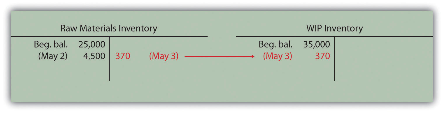 How a Job Costing System Works | Accounting for Managers