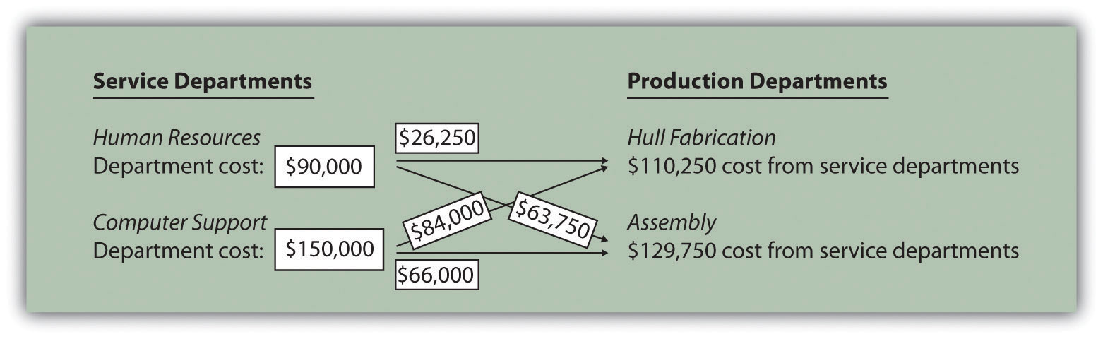 Variations of Activity-Based Costing (ABC) | Accounting for Managers