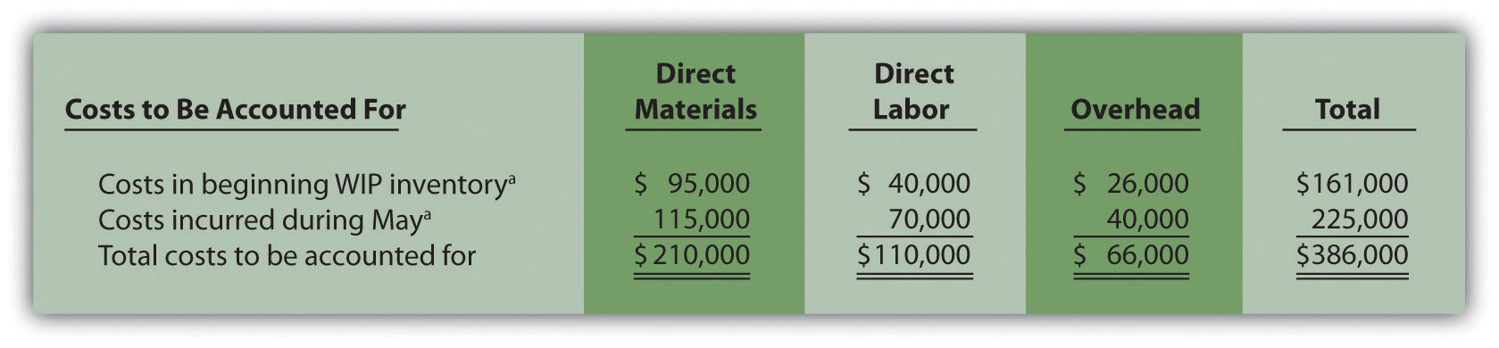 The Weighted Average Method | Accounting for Managers