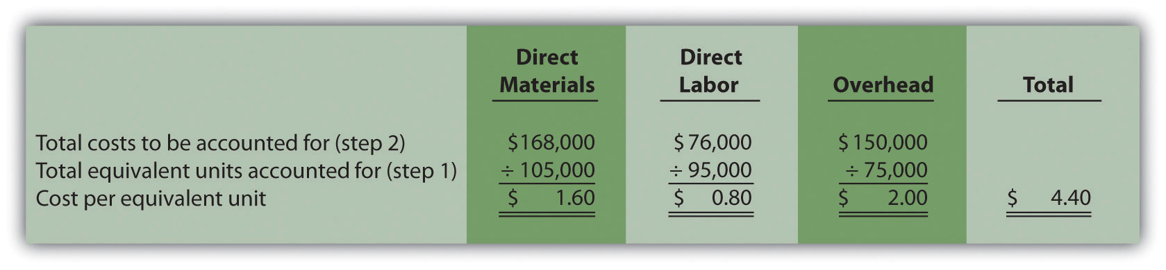 The Weighted Average Method | Accounting for Managers