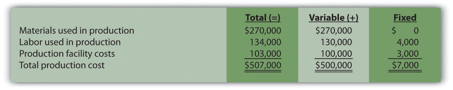 Cost Estimation Methods | Accounting for Managers