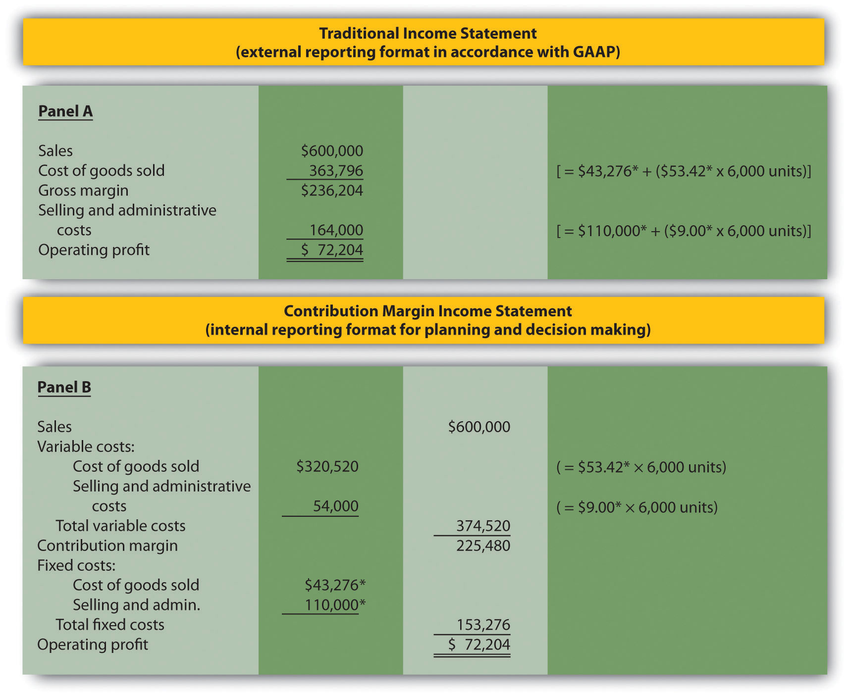 The Contribution Margin Income Statement Accounting For Managers