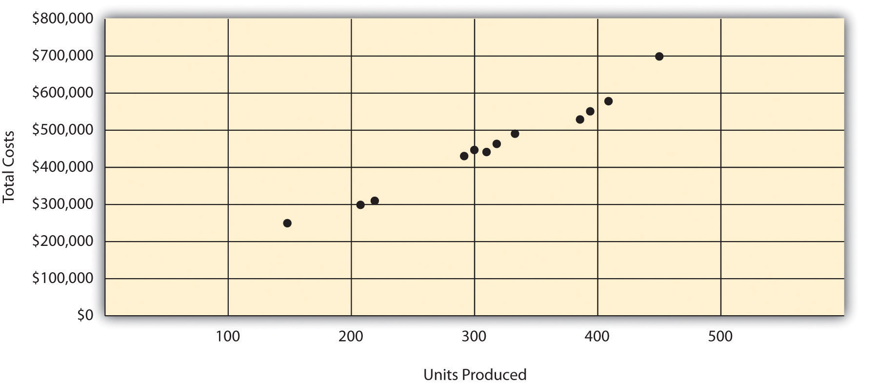 Cost Estimation Methods | Accounting for Managers