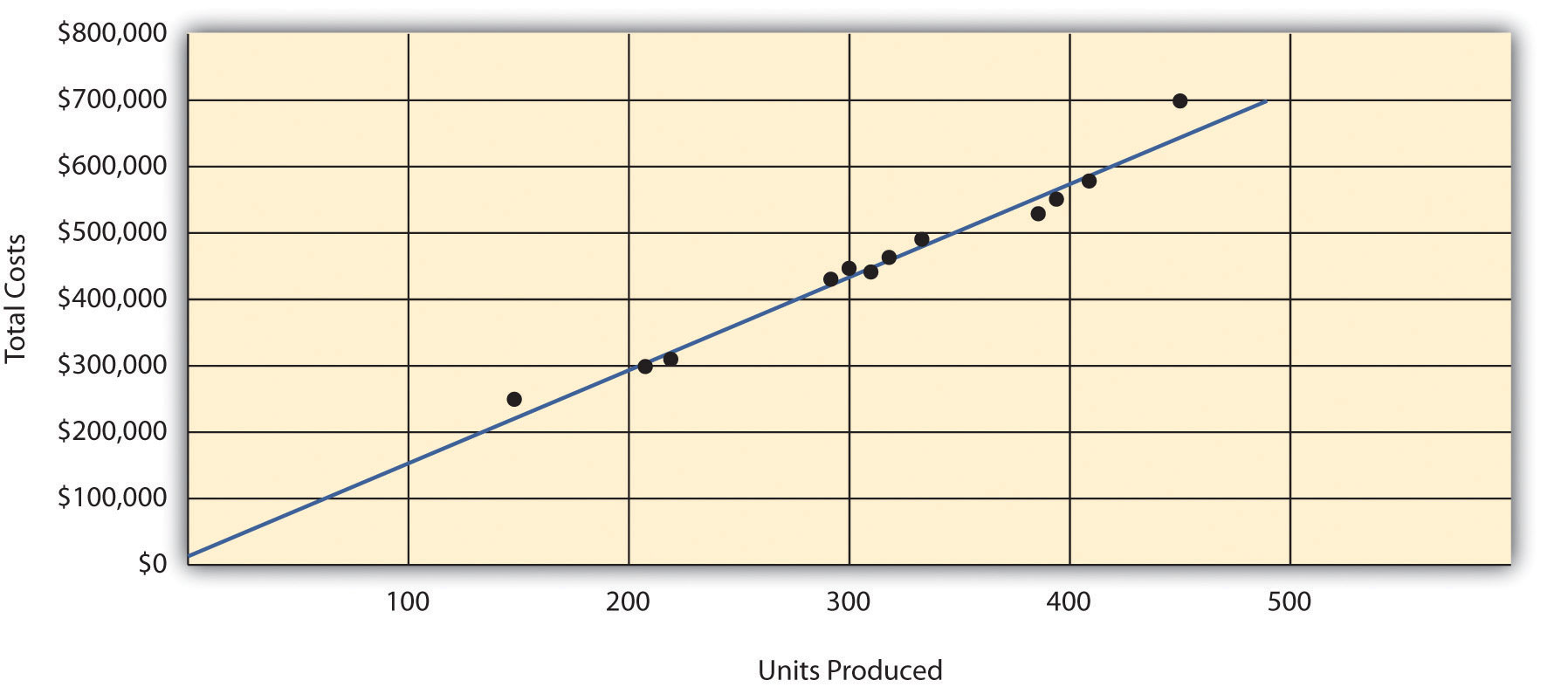 Cost Estimation Methods | Accounting for Managers