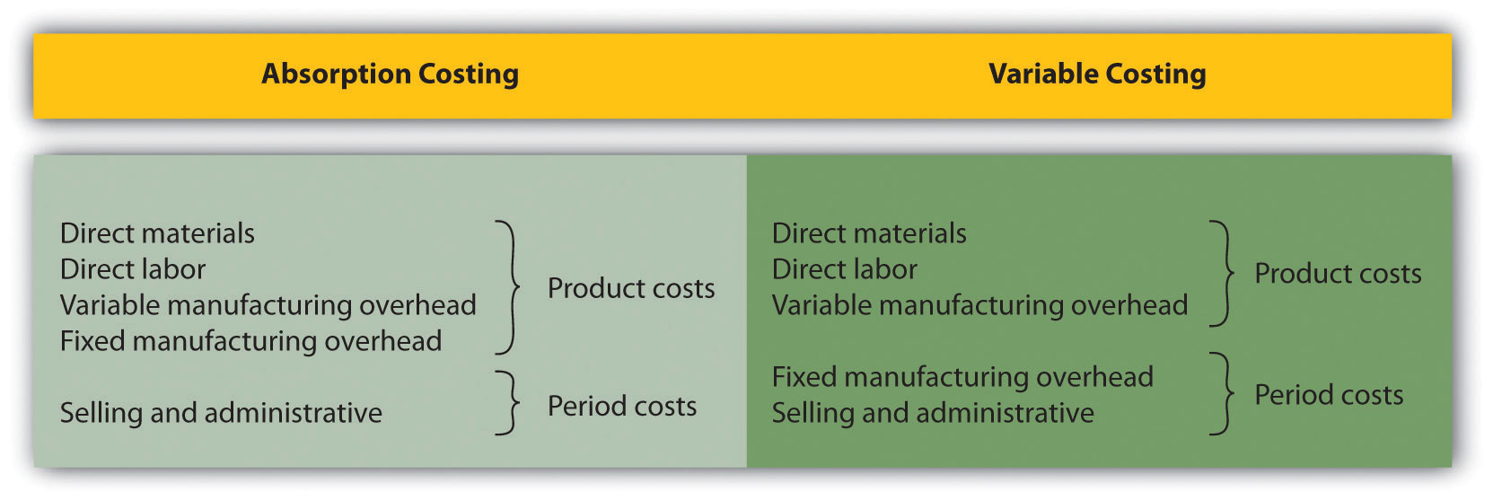 Using Variable Costing To Make Decisions Accounting For Managers