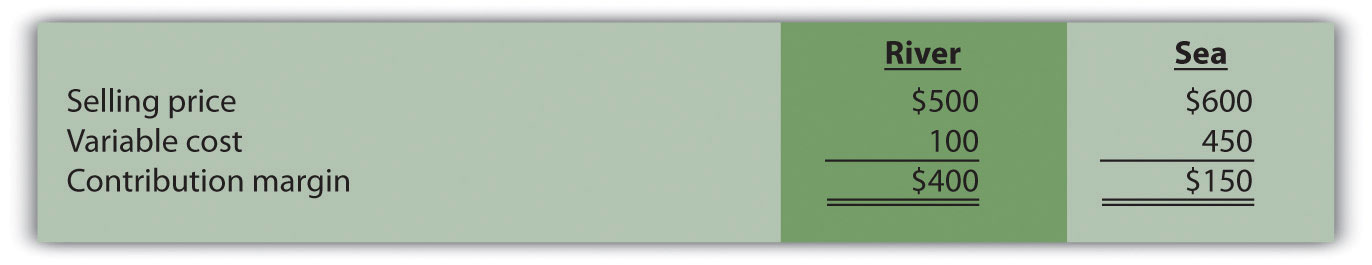 Using a Contribution Margin When Faced with Resource Constraints | Accounting for Managers