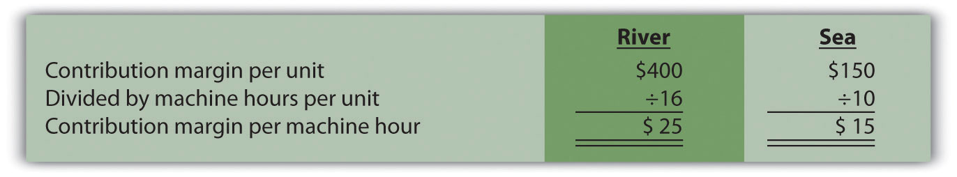 Using a Contribution Margin When Faced with Resource Constraints | Accounting for Managers