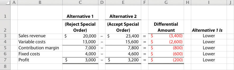 Special Order Decisions | Accounting for Managers