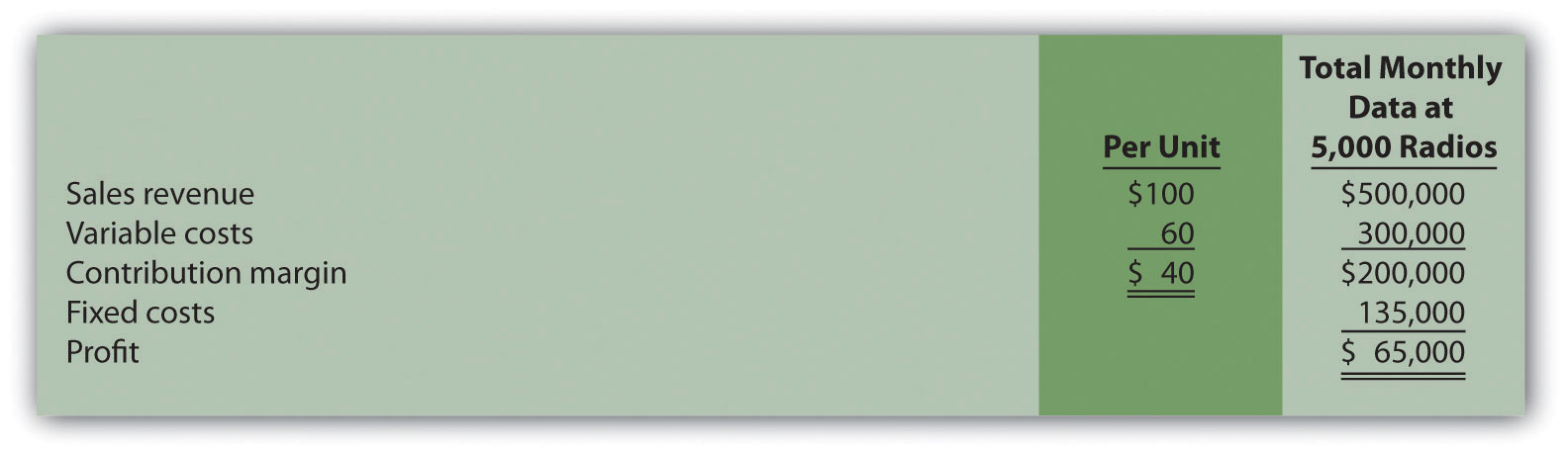 Module 7 Review Exercises | Accounting for Managers