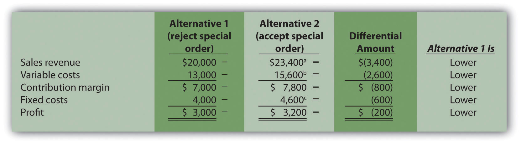 Special Order Decisions | Accounting for Managers