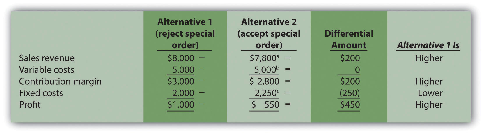 Special Order Decisions | Accounting for Managers
