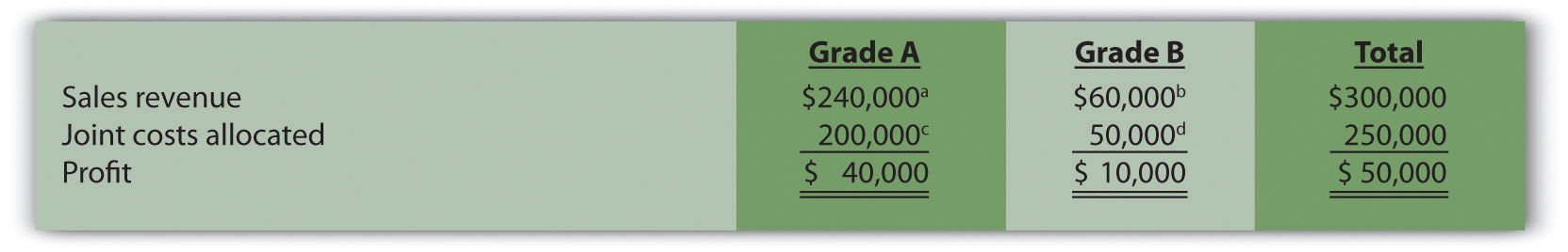 Appendix: Making Decisions Involving Joint Costs | Accounting for ...
