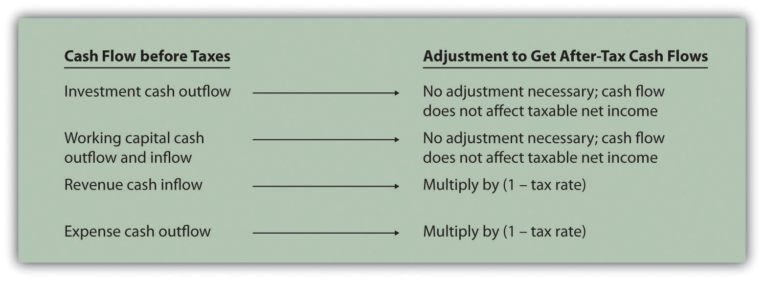 The Effect of Income Taxes on Capital Budgeting Decisions | Accounting ...