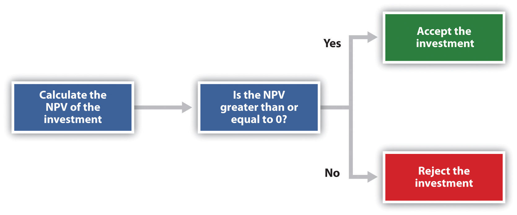 Net Present Value | Accounting for Managers