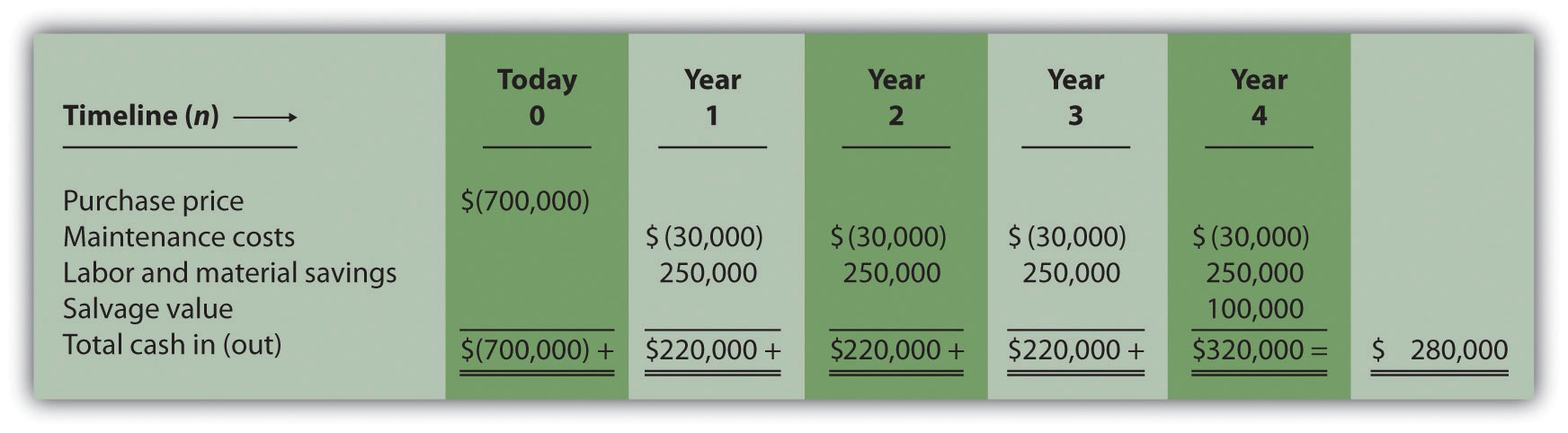 Net Present Value | Accounting for Managers