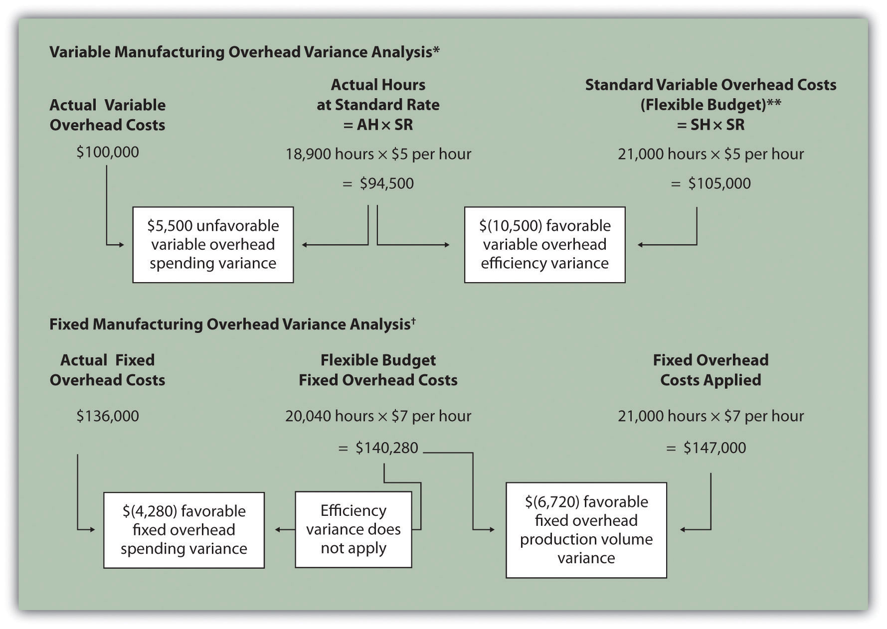 Variance Analysis Accounting Accounting Methods