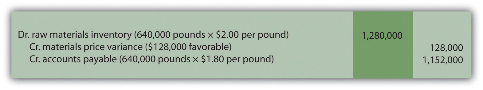 Appendix: Recording Standard Costs and Variances | Accounting for ...