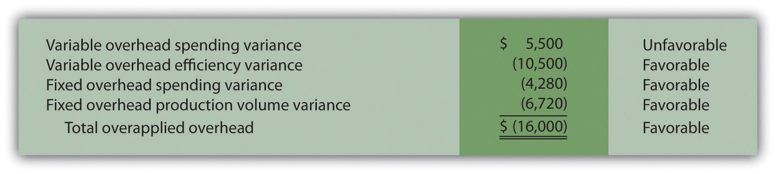 Appendix: Recording Standard Costs and Variances | Accounting for ...