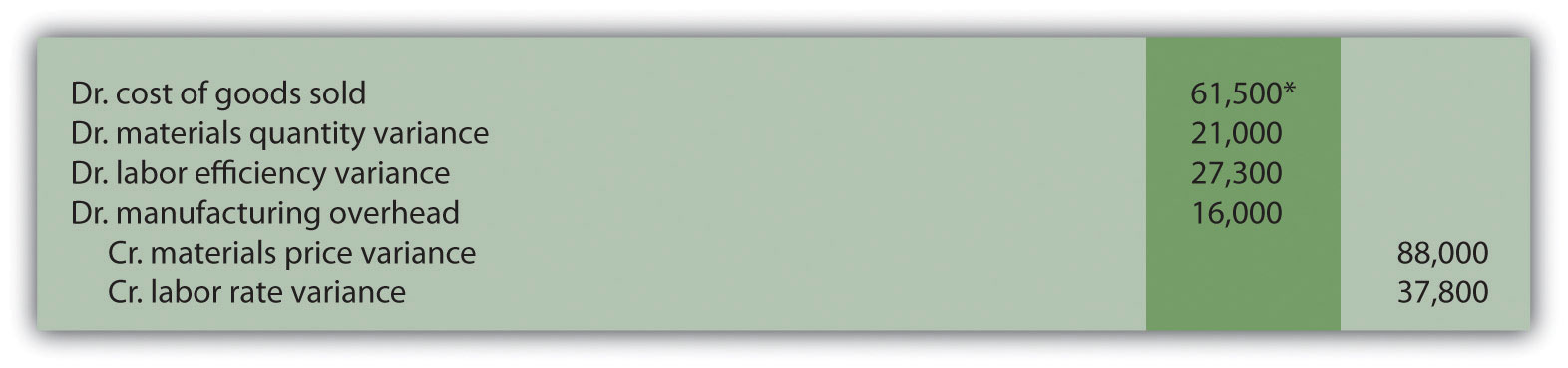 Appendix: Recording Standard Costs and Variances | Accounting for ...