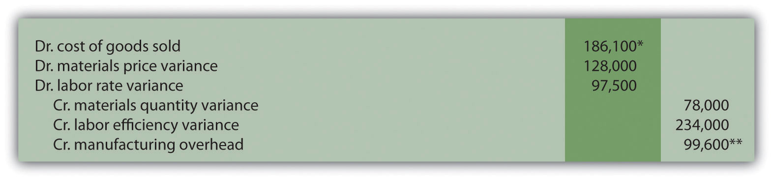 Appendix: Recording Standard Costs and Variances | Accounting for ...