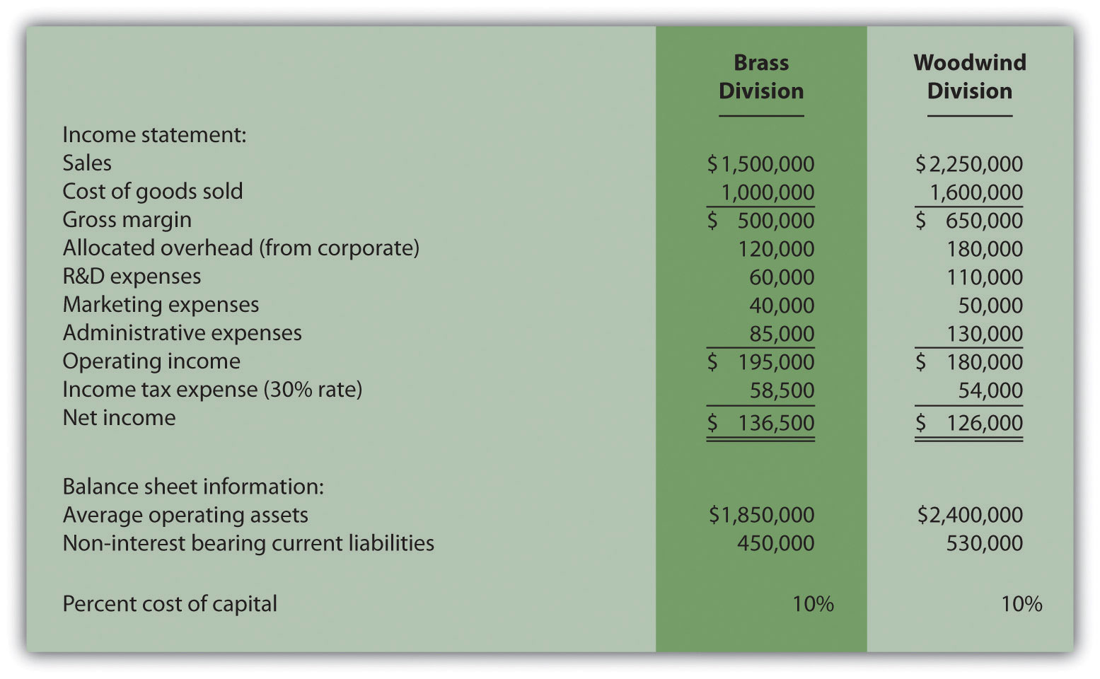 Module 11 Review Exercises | Accounting for Managers