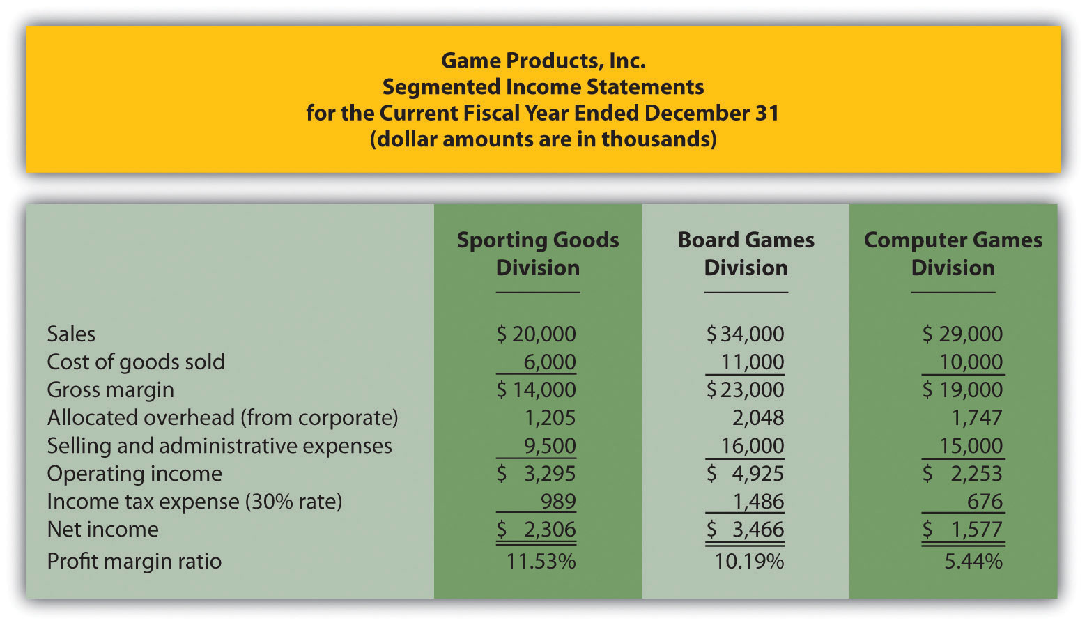 Comparing Segmented Income For Investment Centers Accounting For Managers