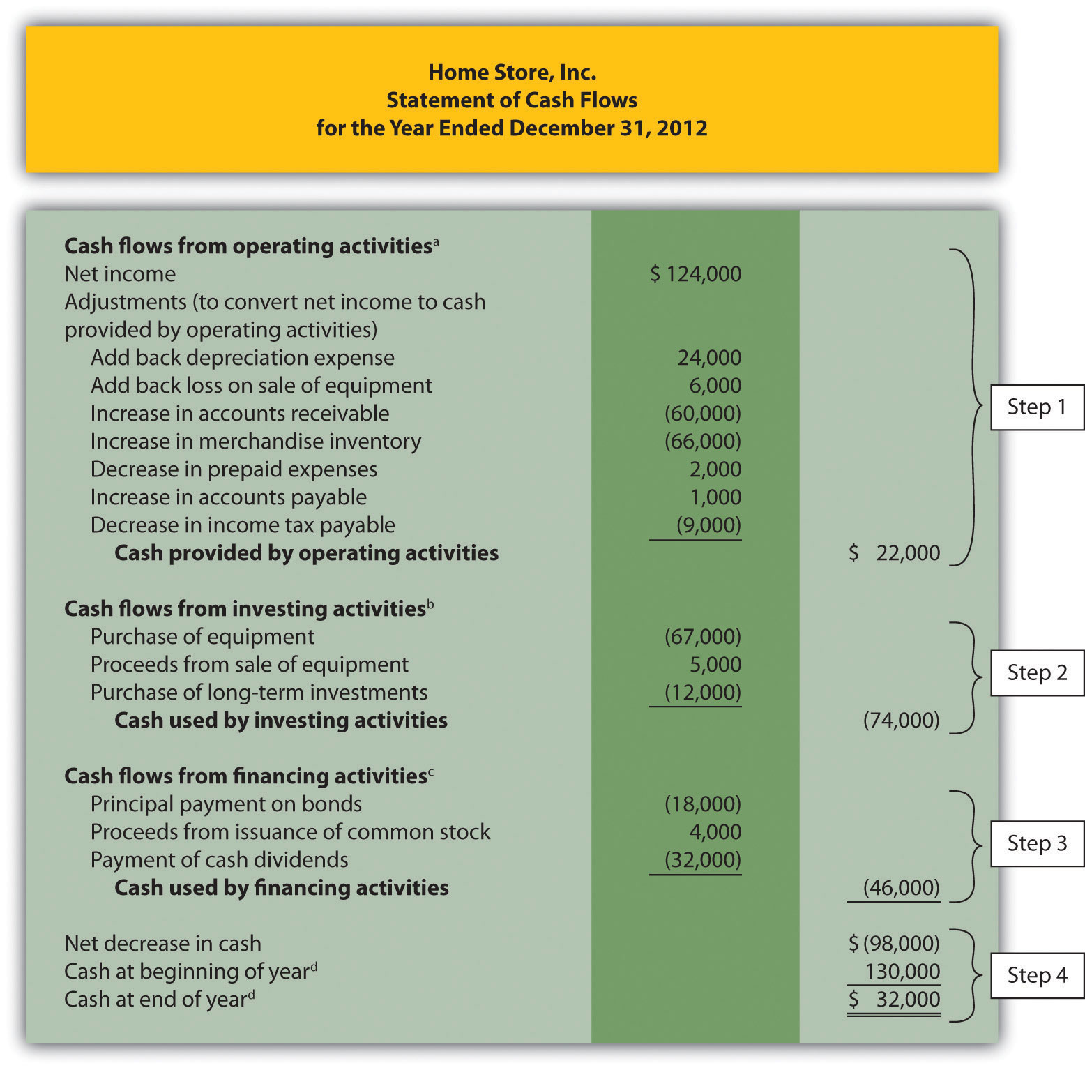 Using The Indirect Method To Prepare The Statement Of Cash Flows
