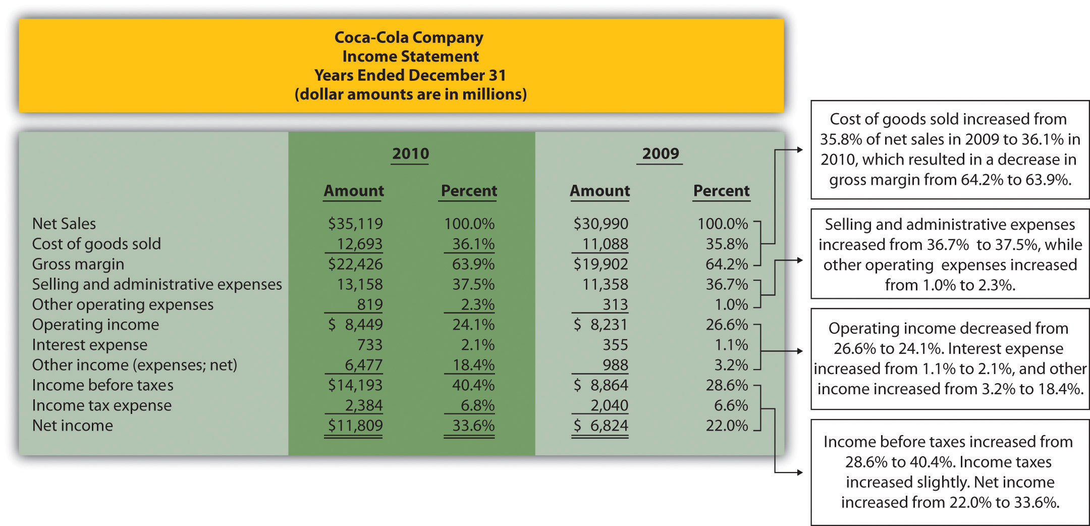 Impressive Coca Cola Income Statement And Balance Sheet Key Financial Ratios For Insurance Companies