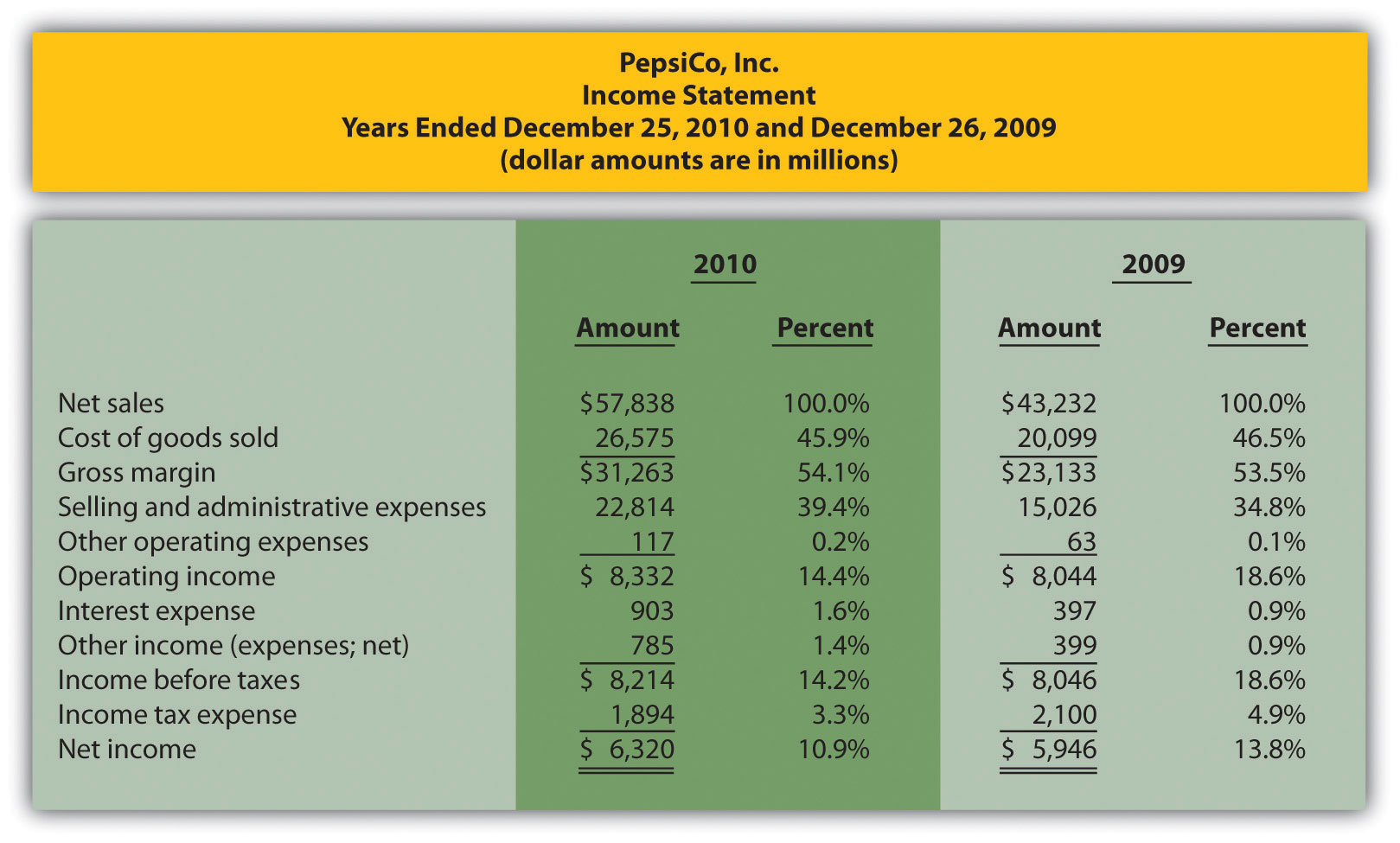 Common Size Analysis Of Financial Statements Accounting For Managers