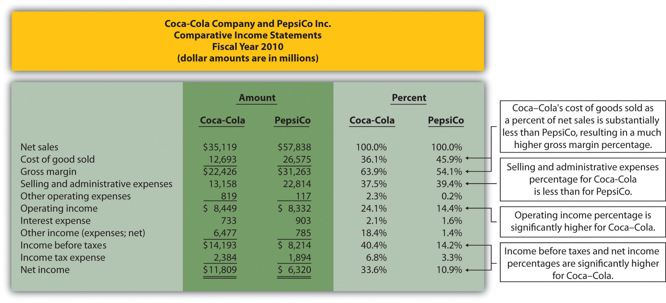 Common Size Analysis Of Financial Statements Accounting For Managers