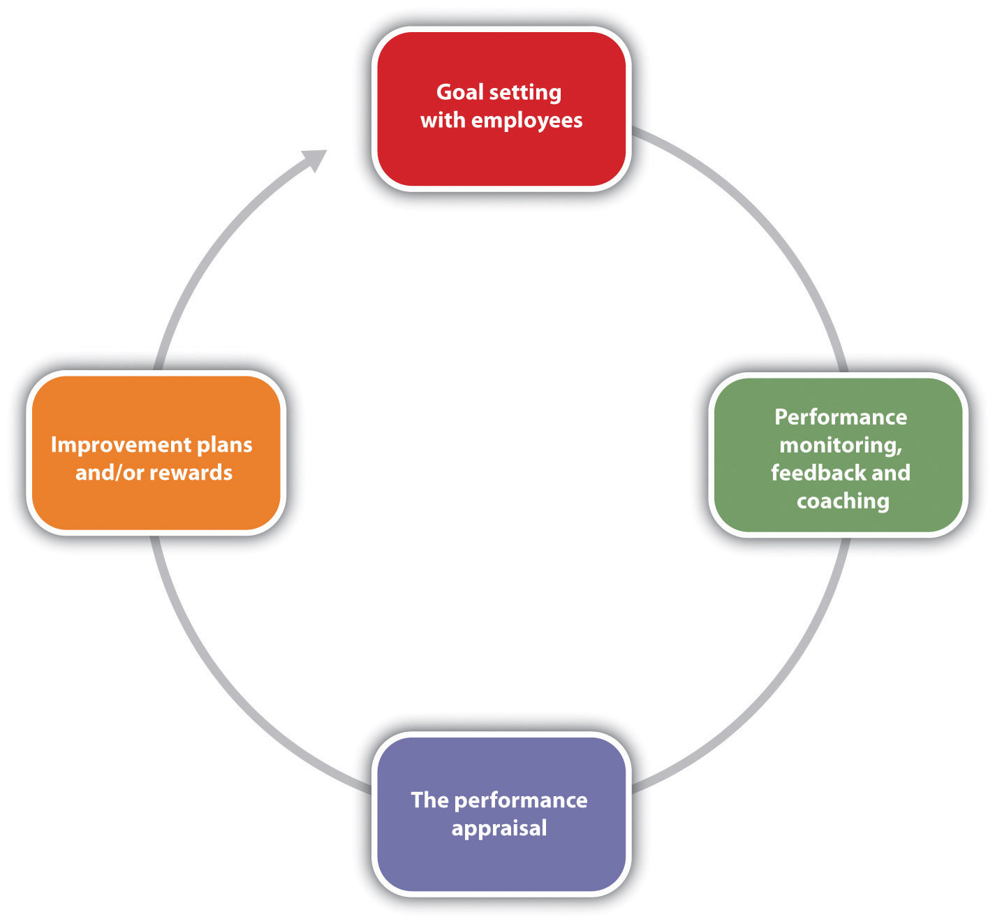 Best Employee Review Systems