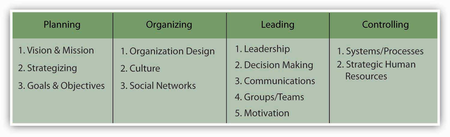 1 4 Planning Organizing Leading And Controlling Business LibreTexts
