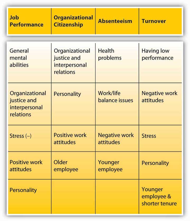 2 8 Work Behaviors Business LibreTexts