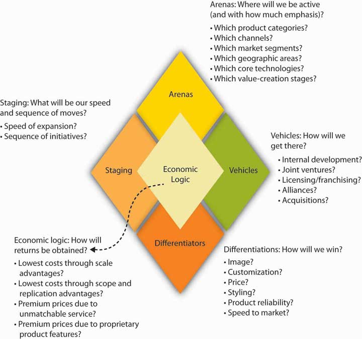 Formulating Organizational And Personal Strategy With The Strategy 