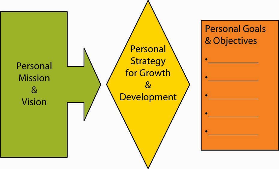 Formulating Organizational And Personal Strategy With The Strategy 