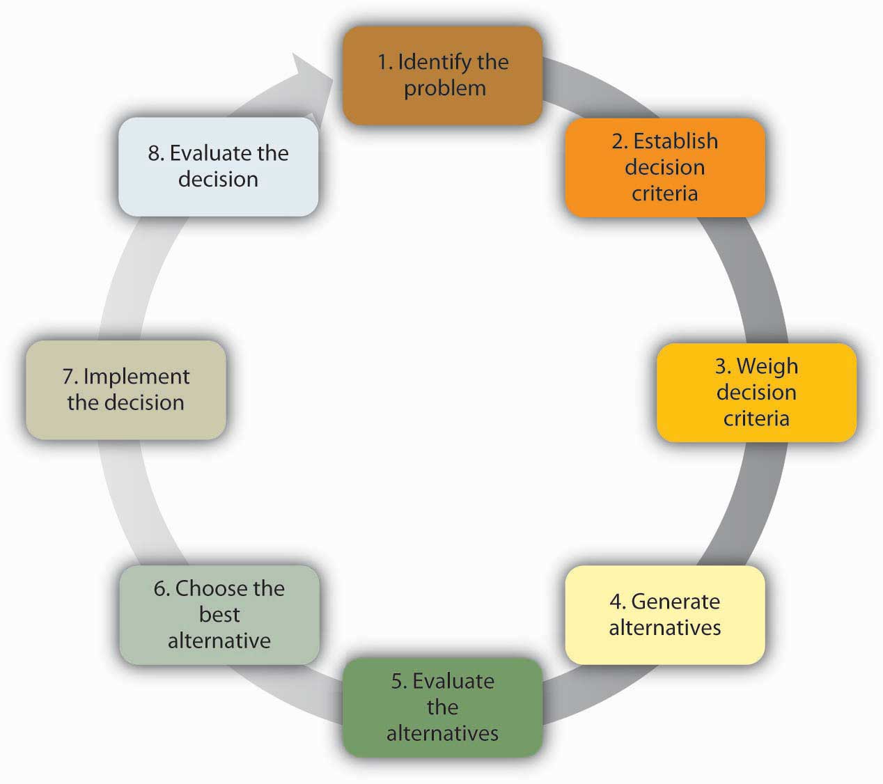 Understanding Decision Making Principles Of Management