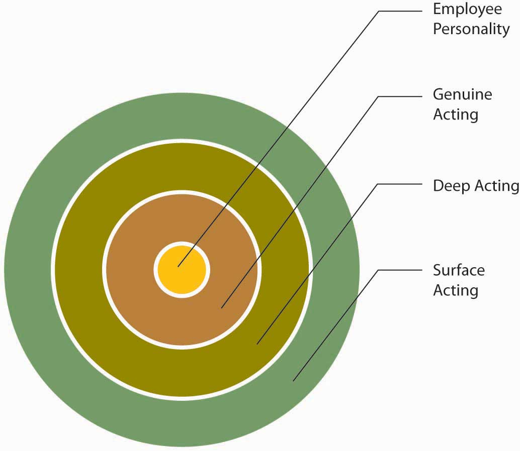 7 5 Emotions At Work Organizational Behavior 7 5 Emotions At Work Organizational Behavior